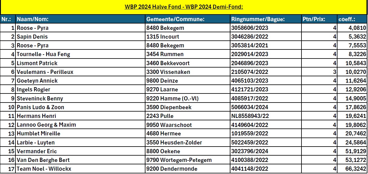 World Best Pigeon – Defini... | Pitts - Pigeons Into The Sky